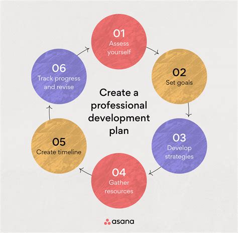 How To Write A Professional Development Plan Template Printable Templates
