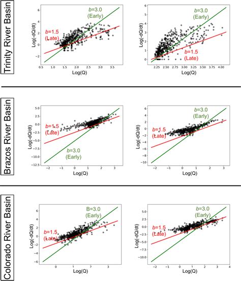 Recession Analysis Plots In Bi‐logarithmic Space For The Two Selected