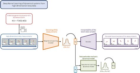 deep kernel learning for data driven dimensionality reduction