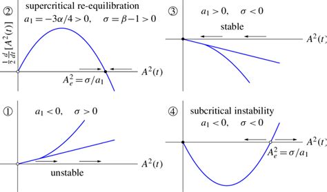 plots of f 3 a 2 for the third order truncated amplitude equation