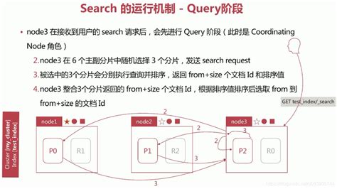 Elasticsearch查询原理query Fetch分析elasticsearch Query 和fetch Csdn博客
