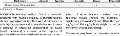 Results Of Preliminary Phytochemical Analysis Download Table