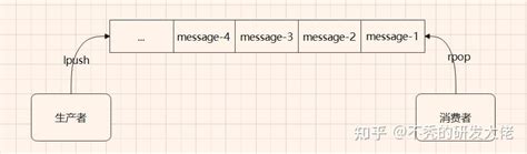 Redis Io