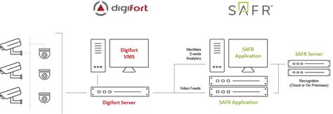 Face Recognition For Digifort SAFR Trakterm People Identity Security