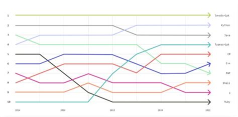 Javascript Python Y Java Siguen Siendo Los Lenguajes Más Utilizados En