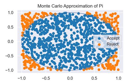 data visualization of monte carlo approximation