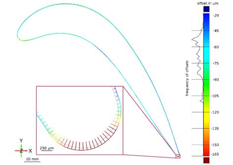Offset Between Measured 3d Mesh And Ideal Cad Model Determined By Gom Download Scientific