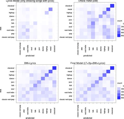 Reading Million Song Dataset Lyrics Cubeero