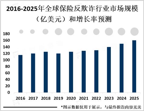 保险反欺诈行业发展现状分析：亚洲是主要消费地区，中国市场占据较大份额反诈市场规模 Csdn博客