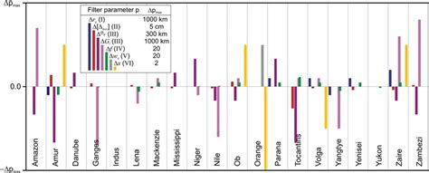 11 Parameter Differences For Gaussian I Blue Basin Optimised II