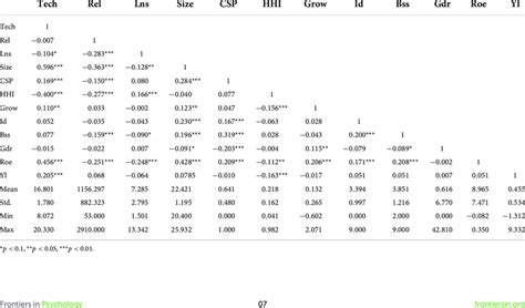 descriptive statistics and pearson correlation analysis download