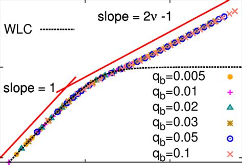 Log log plot of R 2 2L versus L N b ℓ b a and log log plot of R Download Scientific