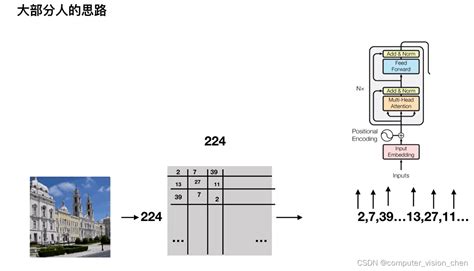 Vit理论代码详解vit 位置编码 Csdn博客