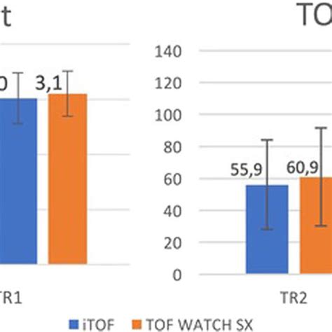 Neuromuscular Parameters During The Induction To General Anesthesia Download Scientific