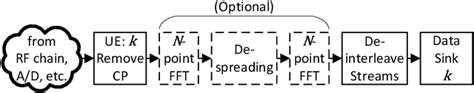 Figure 6 From Single Carrier Modulation Resource Allocation For Massive