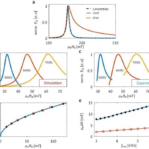 A Calculation Of An Ideal Lorentzian Absorption Line Dashed Black