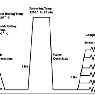 The Schematic Presentation Of Processing Cycles Download Scientific Diagram