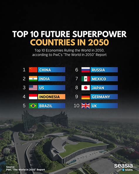 Seasia 🇮🇩 Indonesia Is Projected To Be Among The Top 10 Superpower