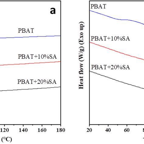 Dsc Cooling Recrystallization Curve A And Heating Melting Curve Download Scientific