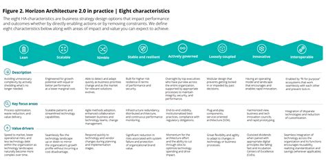 Horizon Architecture Business Strategy Activation Deloitte Us