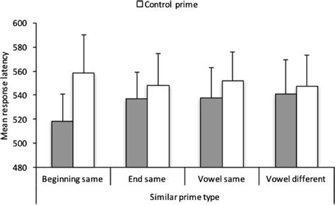 Experiment 3 Mean Same Response Latencies Ms As A Function Of