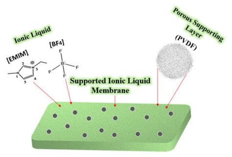 Molecules Free Full Text Key Applications And Potential Limitations Of Ionic Liquid