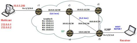 Multicast Pim Ssm Source Specific Multicast Think Big Think Fast Think Ahead Ideas Are No