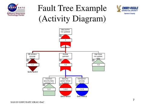 Ppt Leveraging Fault Tree Analysis For Safety Reliability In