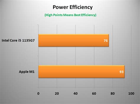 Intel Core I5 1135G7 Vs Apple M1 Which Is The Best Processor UBG