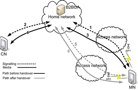 Sip Handover Scenario A Cn Does Not Support The Handover Extension