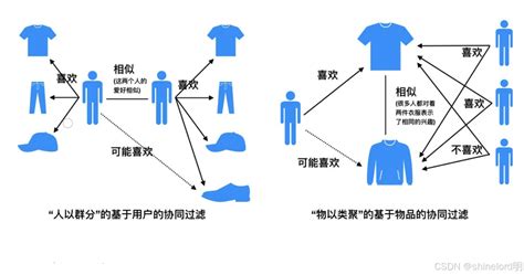 【算法】协同过滤 csdn博客