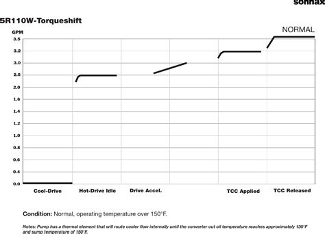R W Torqshift Chart