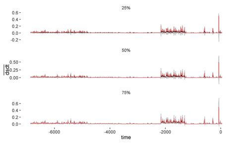 Mean Velocity And Associated 95 Confidence Intervals Over 10000