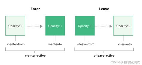 Vue3 过渡动画的简单使用（使用第三方 Animatecss 动画库）vue3搭配好用的动画库 Csdn博客