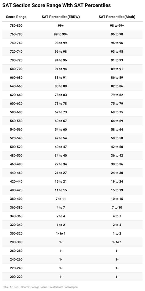 Sat Percentiles An Ultimate Guide From Ap Guru