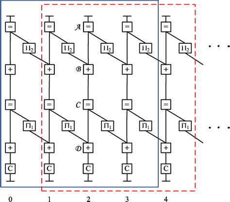 Figure 1 From A Class Of Low Complexity Codes Based On Doubly Recursive Block Markov