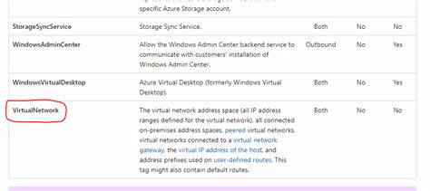 Attempting To Create A Udr Route Using Addressprefix Virtualnetwork