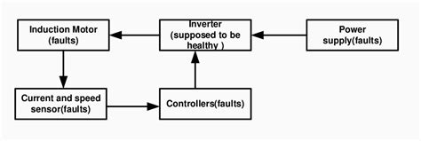 Figure 2 1 From Wavelet Based Fault Tolerant Control Of Induction Motor Khalaf Salloum Gaeid
