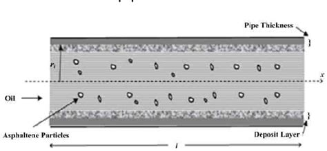 Figure 1 From Modeling Of Asphaltene Deposition In Pipelines Semantic Scholar