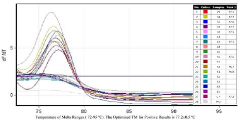 Figure 1 From Real Time Rt Rcr Detection Of M Rna Encoding Enterotoxin B Staphylococcus Aureus