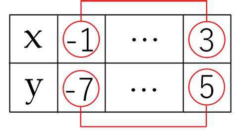 中2数学「一次関数」変域の問題じつはこんなに簡単に解けます！