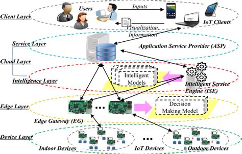 proposed iot system hierarchical architecture download scientific diagram