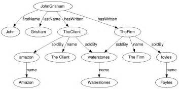 Rdf Sparql Multi Valued Properties Rendering Results Stack Overflow