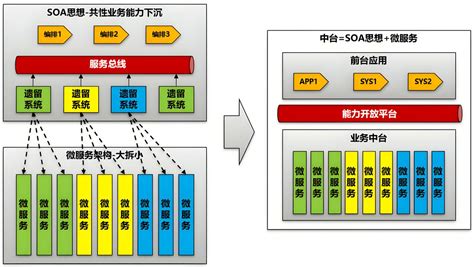 微服务（microservices）与面向服务架构（soa）、单体架构：深入解析与指南单体架构和微服务架构 Csdn博客