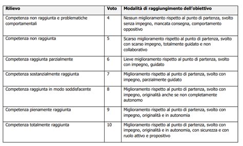 Griglia di valutazione per sostegno agli alunni con disabilità PEI