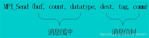 Mpi基本函数mpicommonsize是什么作用 Csdn博客