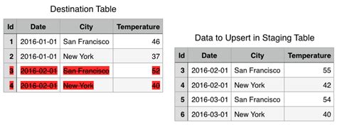 One Trick To Support Upsert Merge On Amazon Redshift Using Staging Tables To Replace Existing
