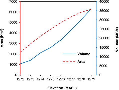 Volume Area Elevation Diagram Hassanzadeh Et Al 2011 Download Scientific Diagram