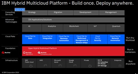 IBM Hybrid Cloud Platform Update Integration Designers Enabling Digital Transformations