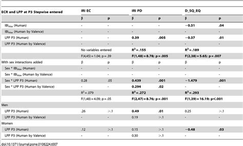 Iri Empathic Concern Iri Personal Distress And Systemizing Empathizing